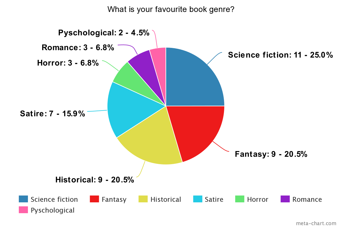 The results are in: the top book genres and forms at Warwick - The Boar