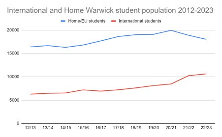 Proportion of international students at Warwick rises by 9% in last ...