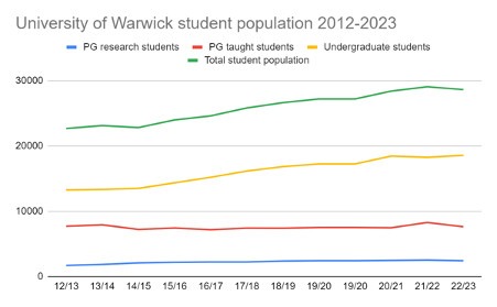 Proportion of international students at Warwick rises by 9% in last ...