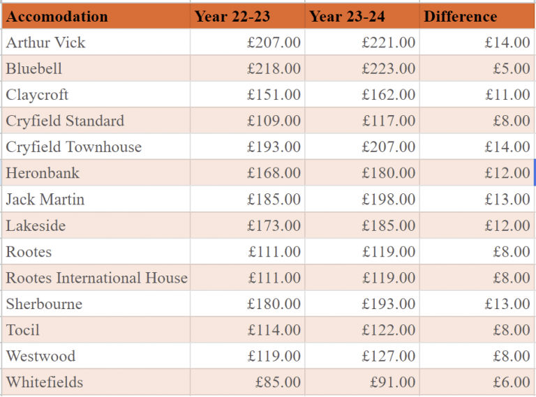 Cost of accommodation rises again at University of Warwick - The Boar
