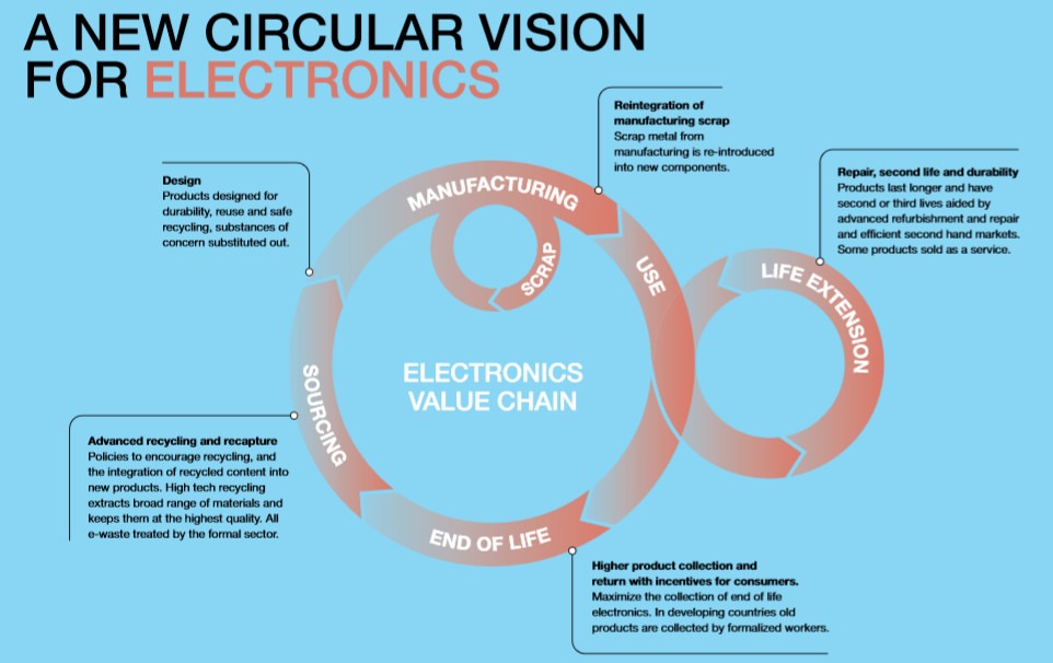 From lithium to landfills: the environmental impact of e-waste - The Boar